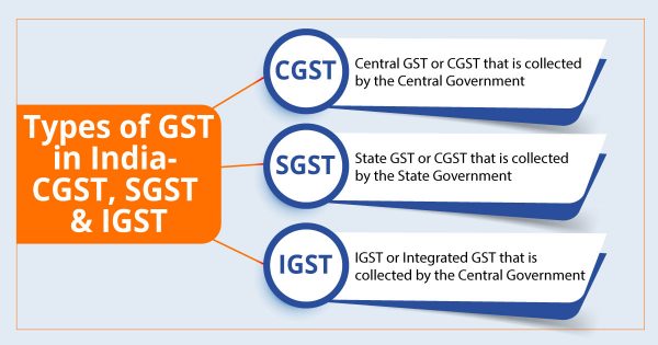 Types of GST in India: CGST, SGST, and IGST Explained
