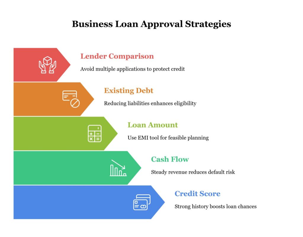 Overcome 5 Common Business Loan Problems Effectively