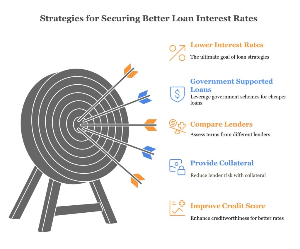 Factors Affecting Your Business Loan Interest Rate