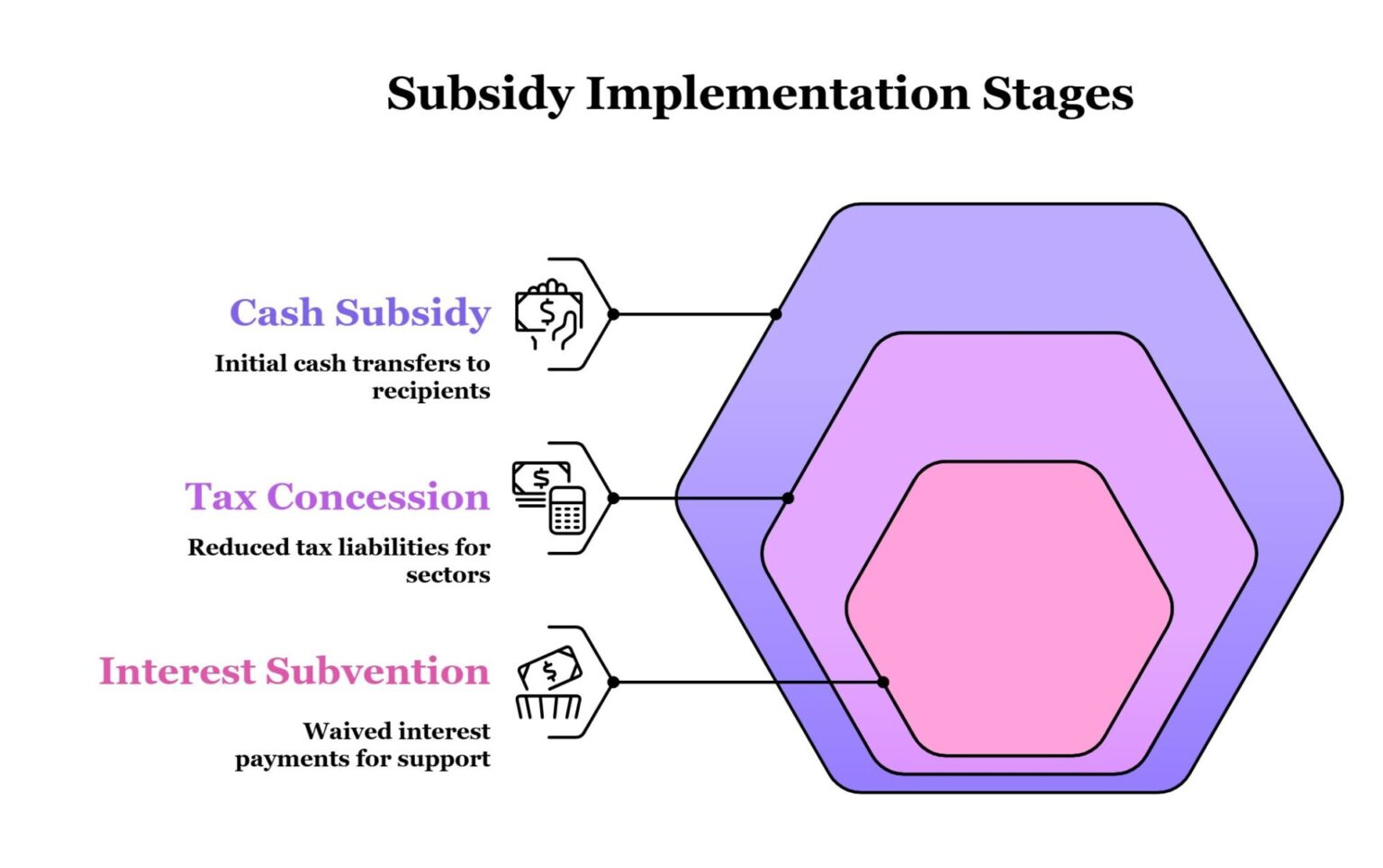 What is Subsidy: Definition, Types, and Government Schemes
