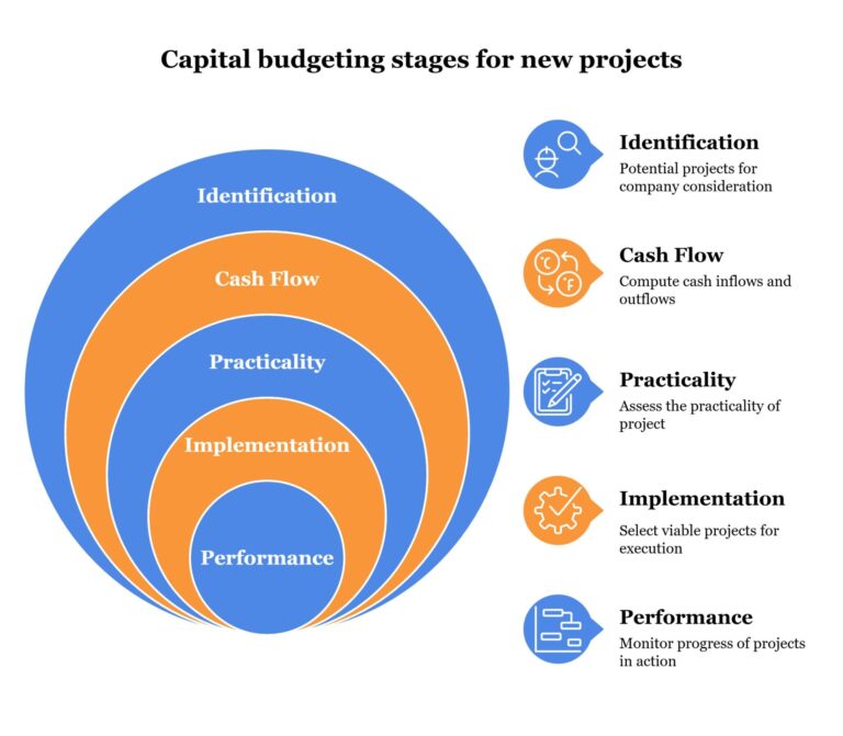 Capital Budgeting Guide: Definition & Process
