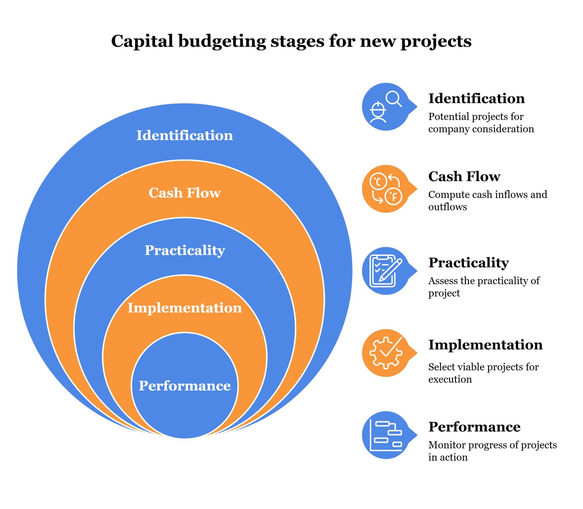 Capital Budgeting Guide: Definition & Process