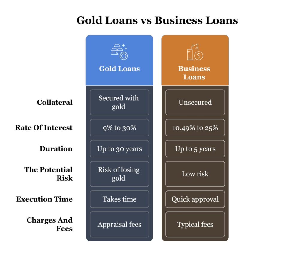 Gold Loan vs. Business Loan: Which is Right for You?