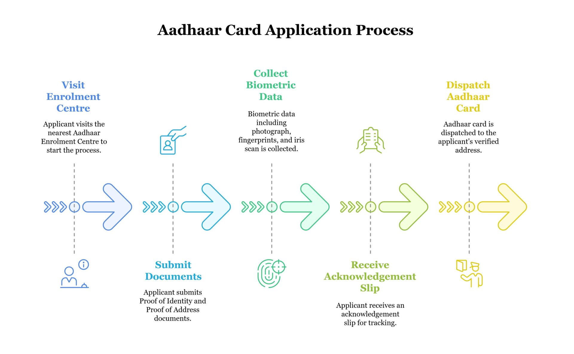 Aadhar Card Information - Unique ID Authority
