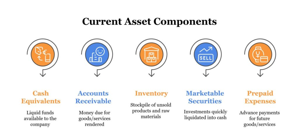 Current Assets Examples