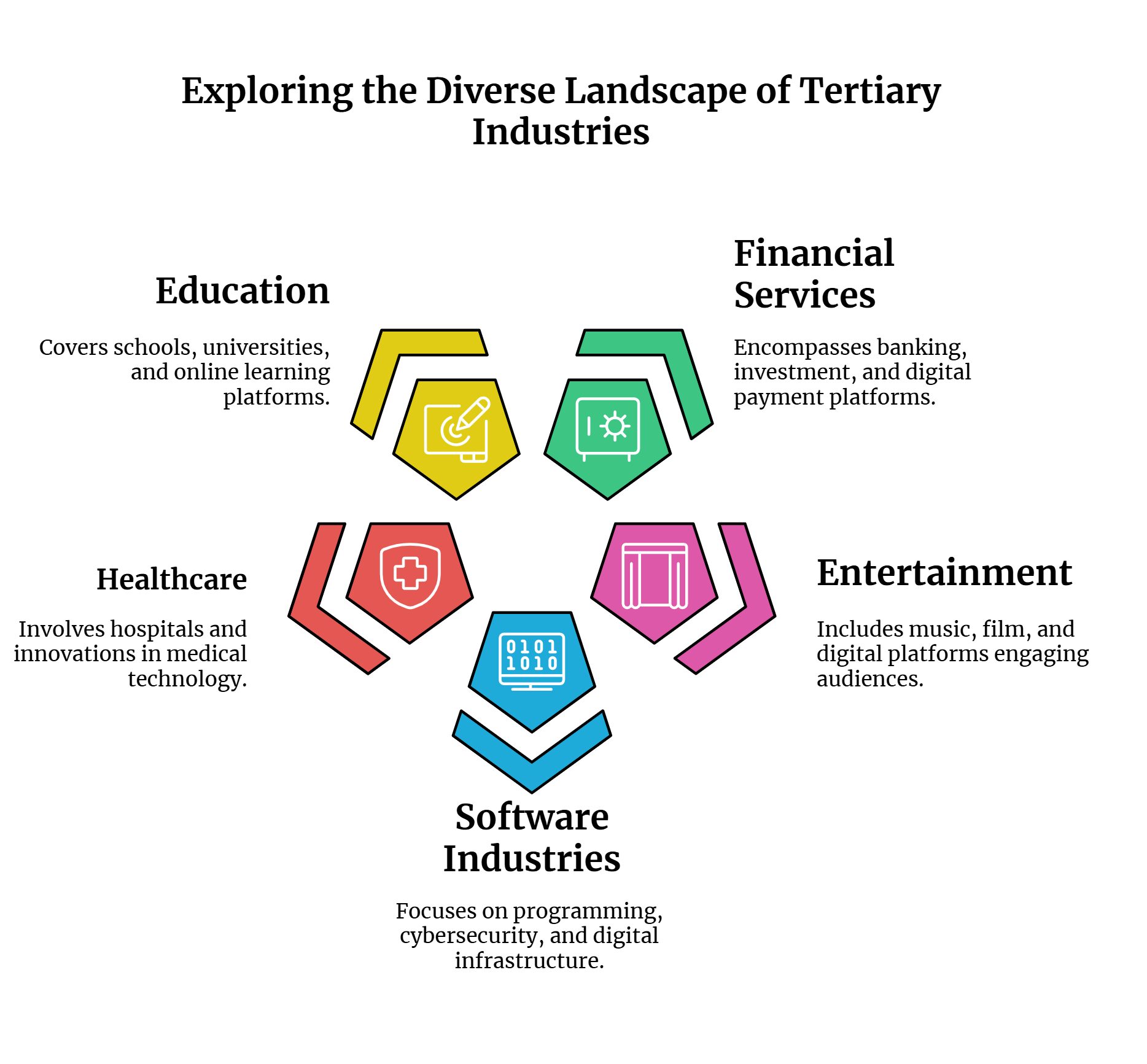 Explore Key Types of Industries: Primary, Secondary & Tertiary