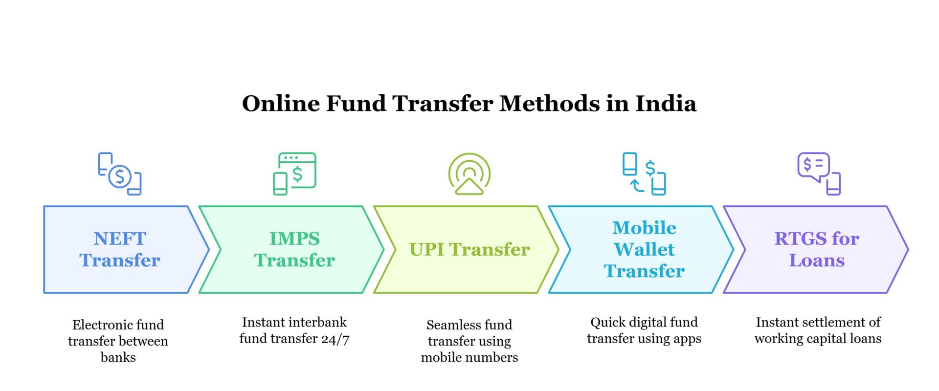 Difference Between NEFT, RTGS, and IMPS: Limits & Benefits