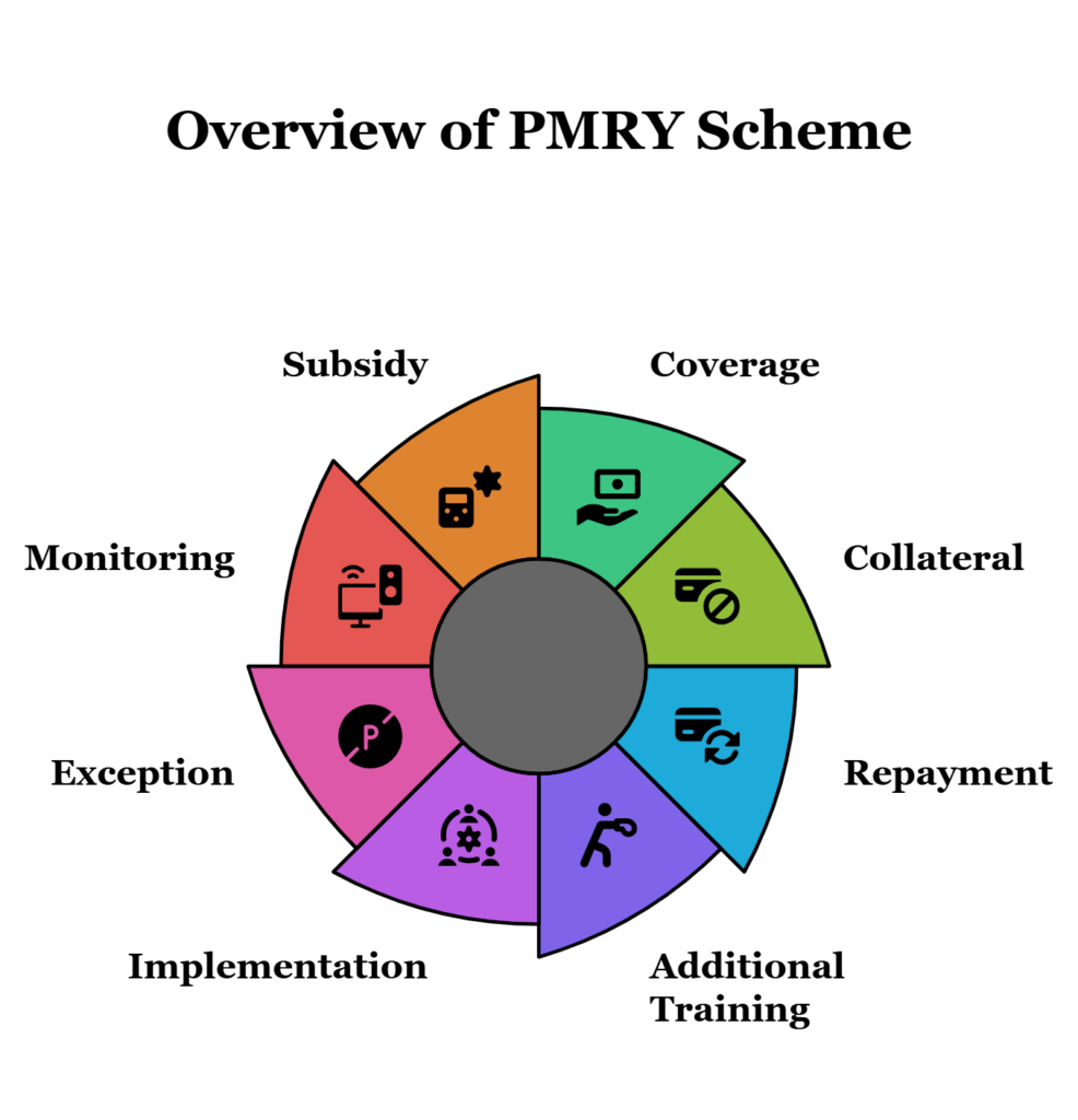 PMRY Scheme: Pradhan Mantri Rozgar Yojana