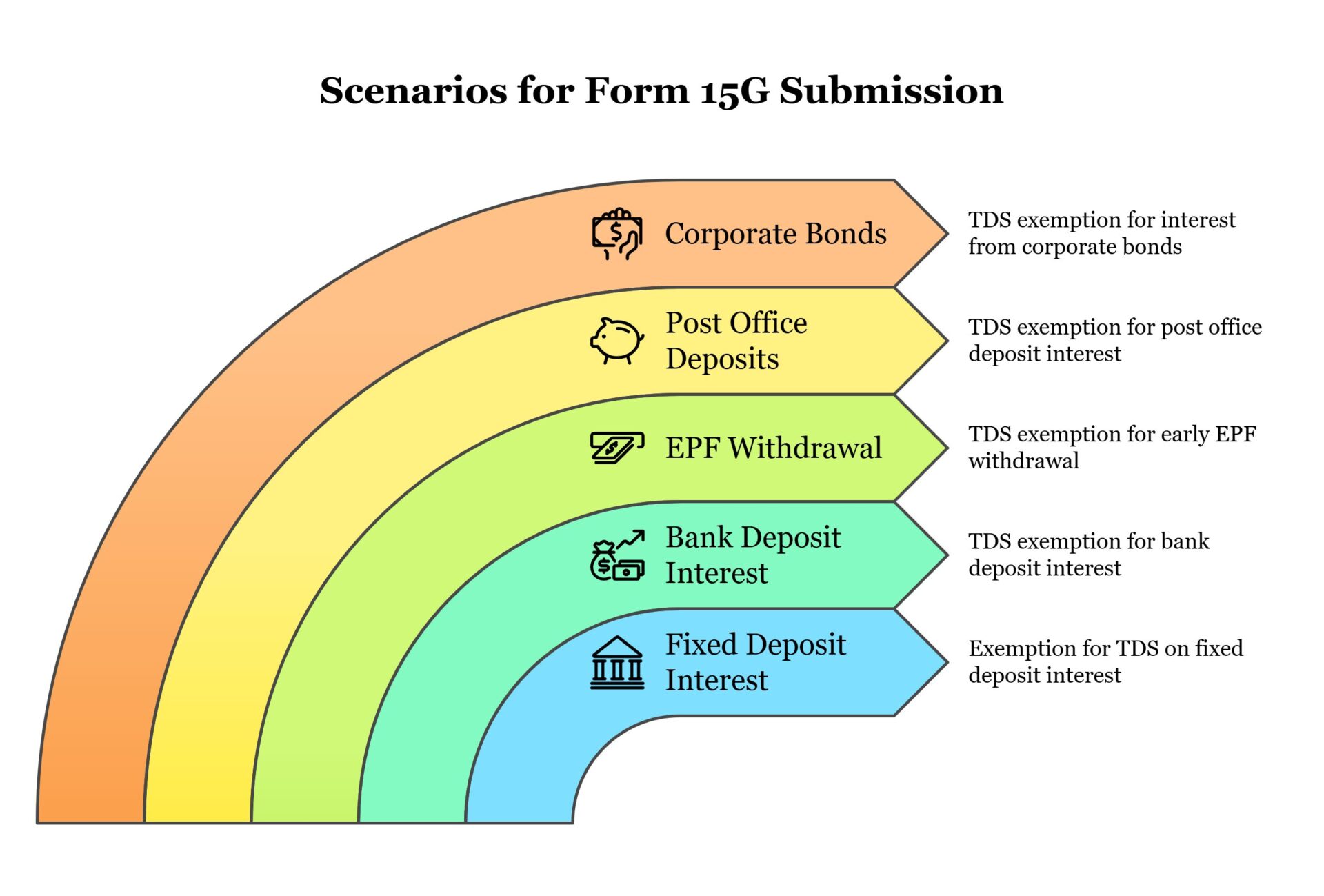 Guide to Filling Form 15G Online