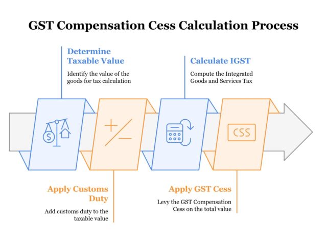 Understanding GST Compensation Cess: Rates & Impact
