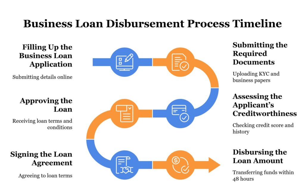 Understanding the Business Loan Disbursement Process