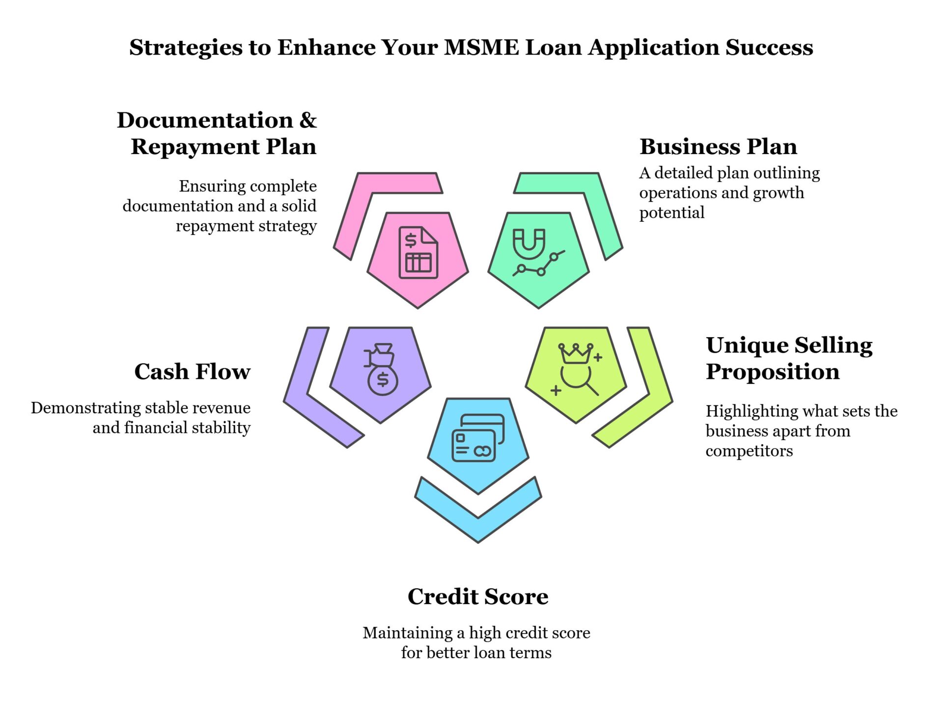 Improve MSME Loan Eligibility: Financial Tips