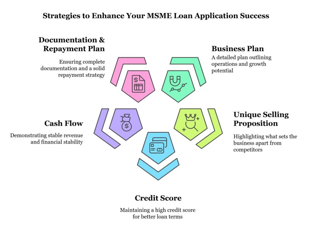 Improve MSME Loan Eligibility: Financial Tips