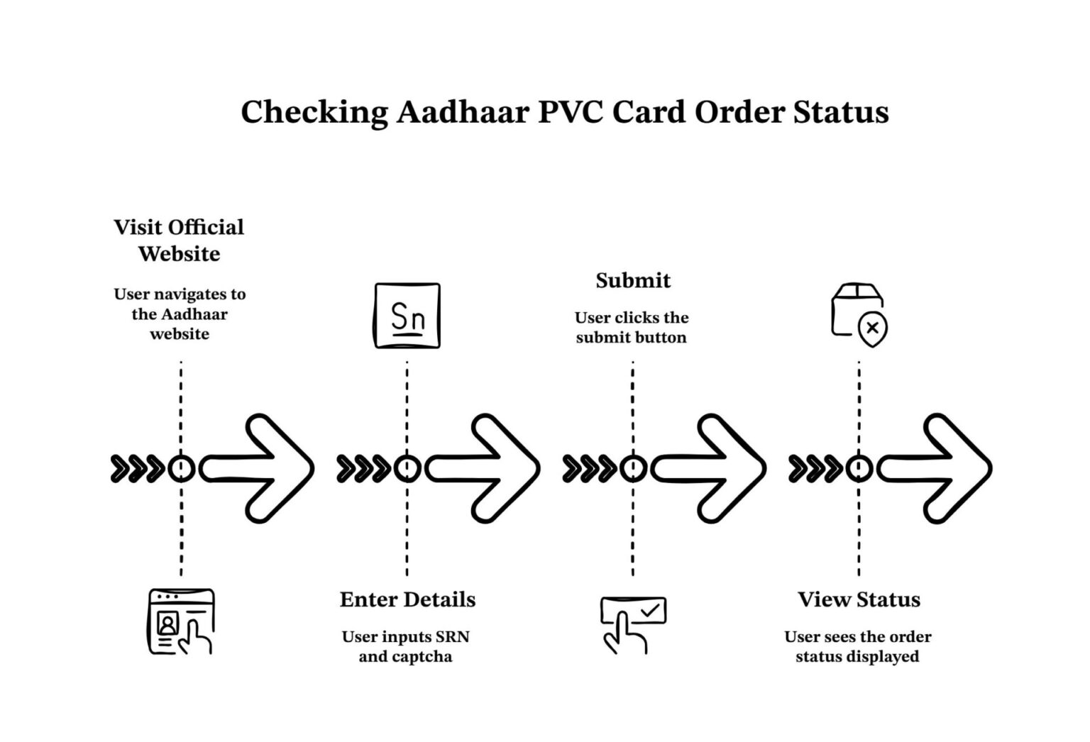 Check Status of Your Aadhaar Enrolment or Update Request