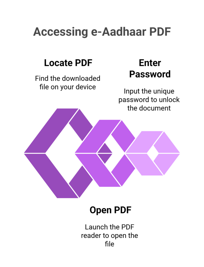 Retrieve Aadhaar Password in Minutes