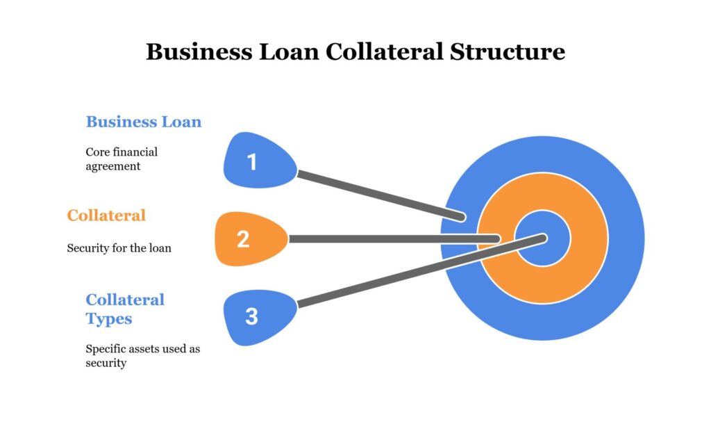 How to Safeguard Business Loan Collateral Effectively