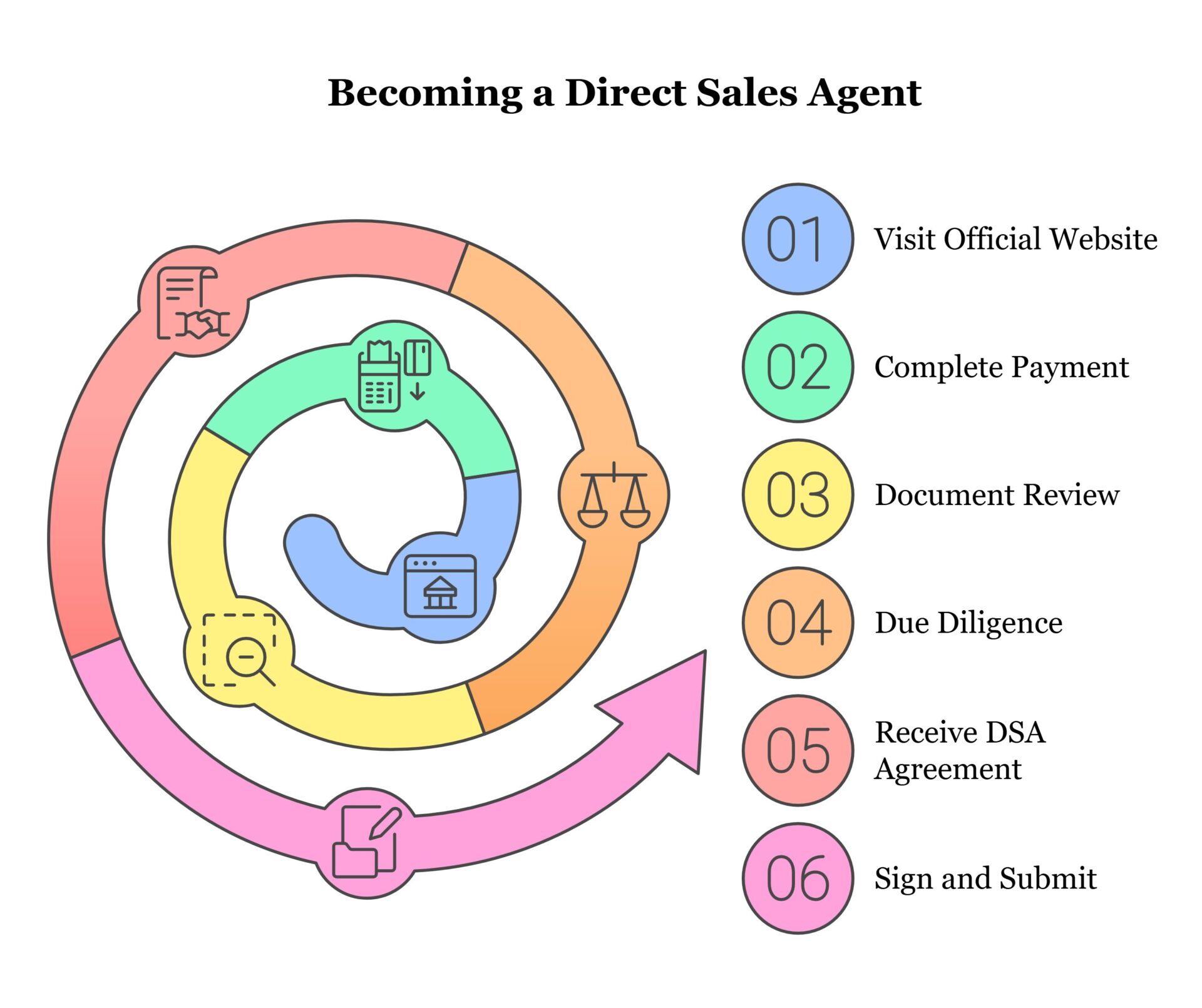 Start Your DSA Business: A Comprehensive Guide