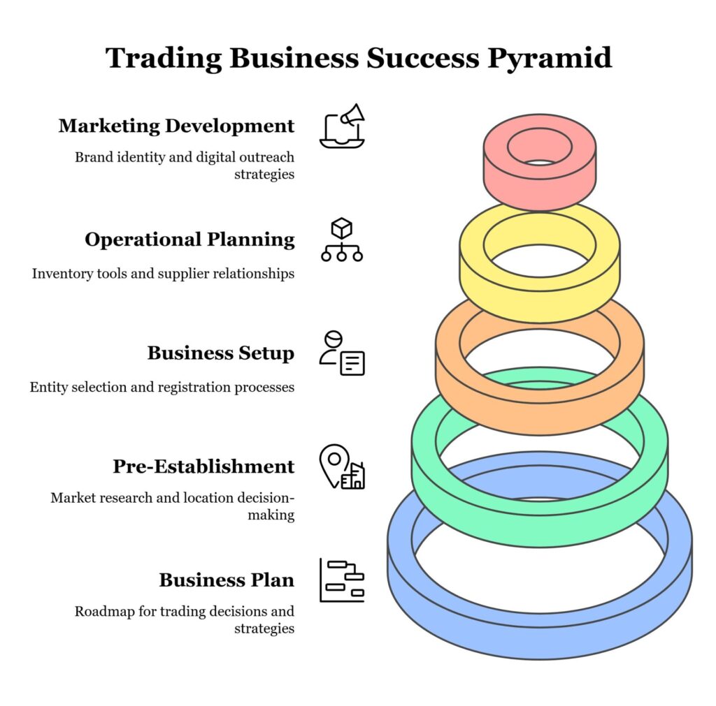 Trading Business Setup in India Explained