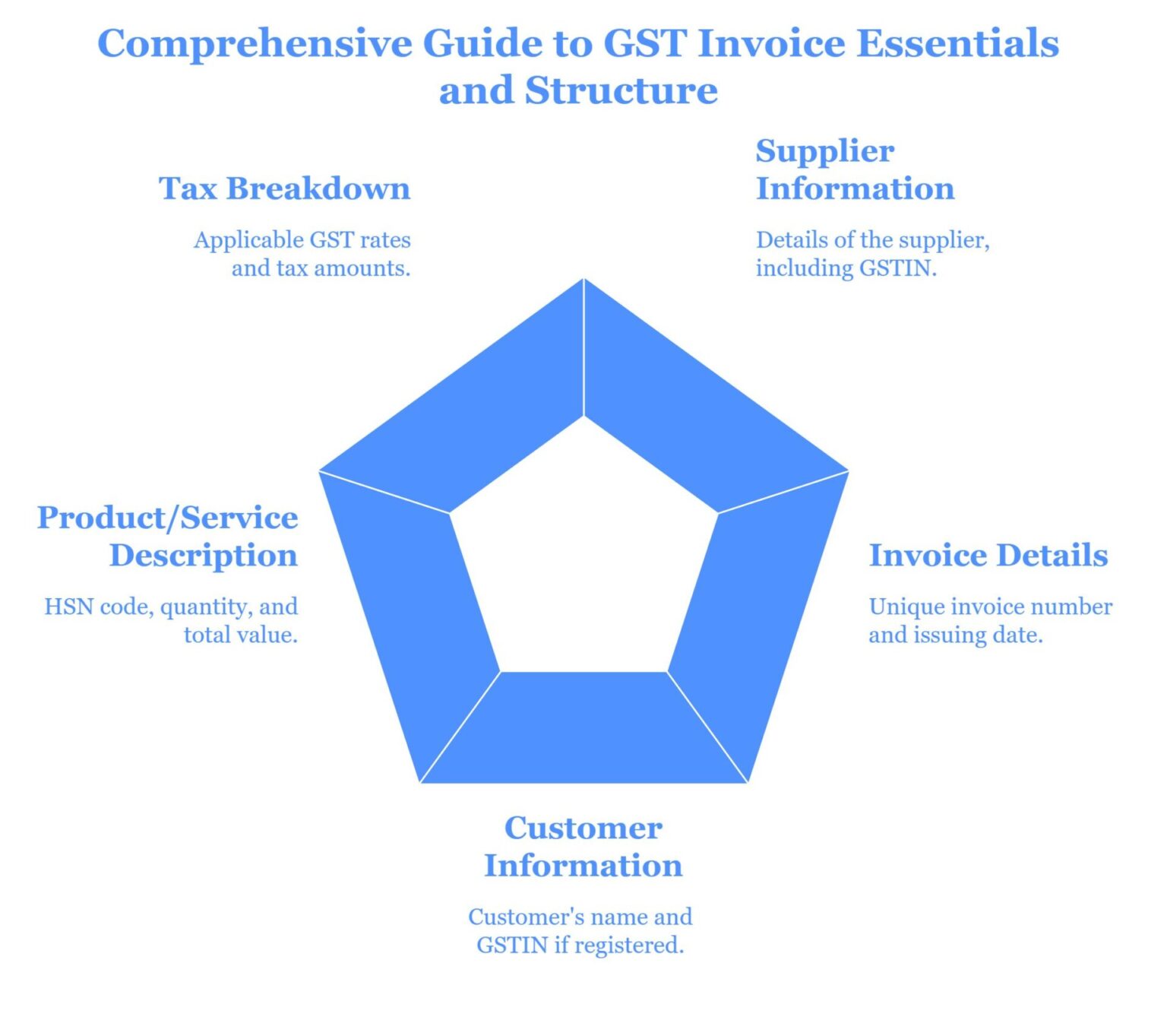 How to Check for Fake GST Invoices - A Quick Guide