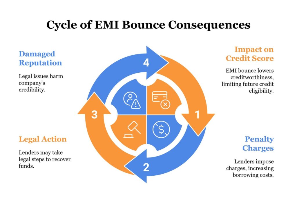 How Business Loan EMI Bounce Affects Your Creditworthiness