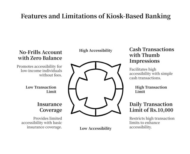 What is Kiosk Banking? How It Work & it's Benifits
