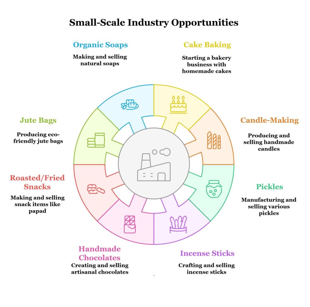 Top 25 Profitable Small Business Ideas in India 2025