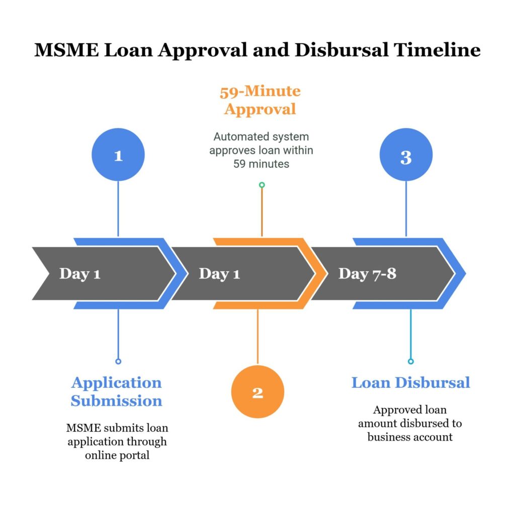 MSME GST Loan Schemes : What You Need to Know