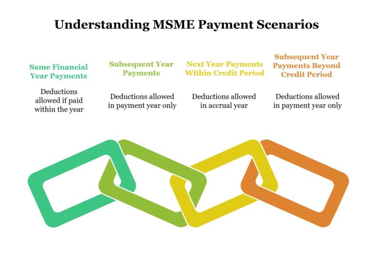 Understanding MSME Payment Rules: Section 43Bh Explained