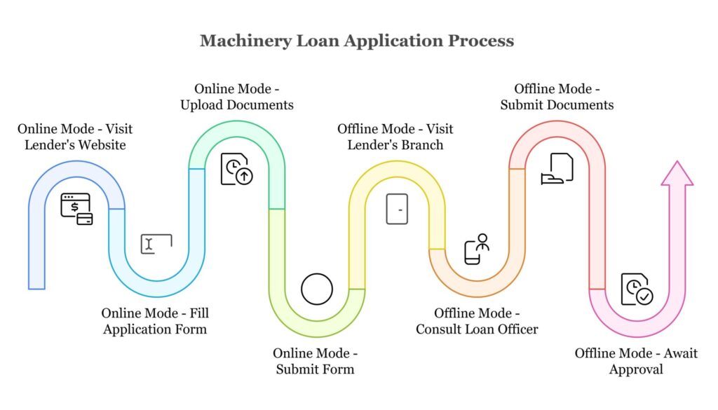 How to Finance Business Machinery in India