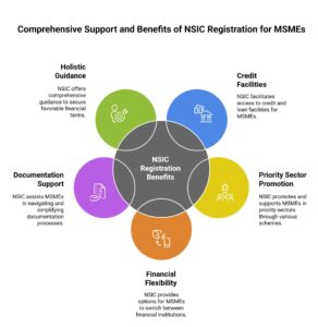 Complete NSIC Registration Process & Loan Schemes