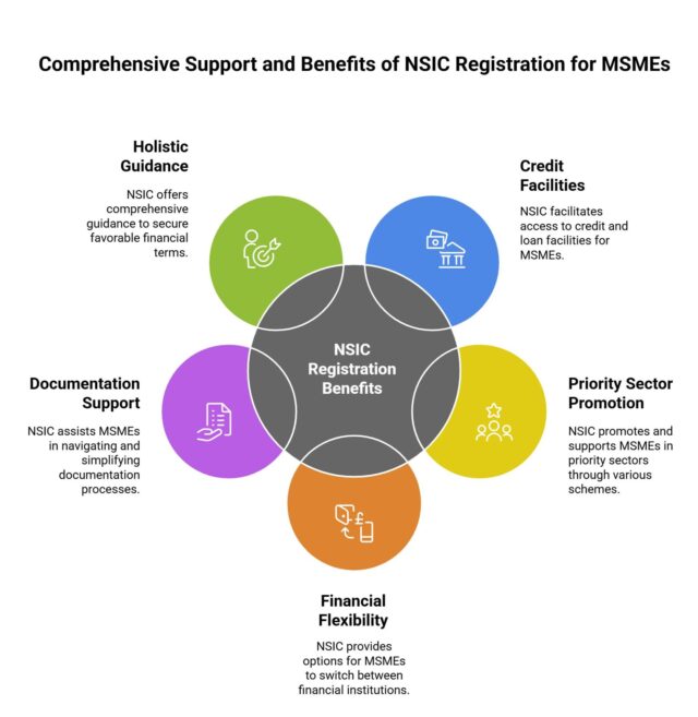 Complete NSIC Registration Process & Loan Schemes