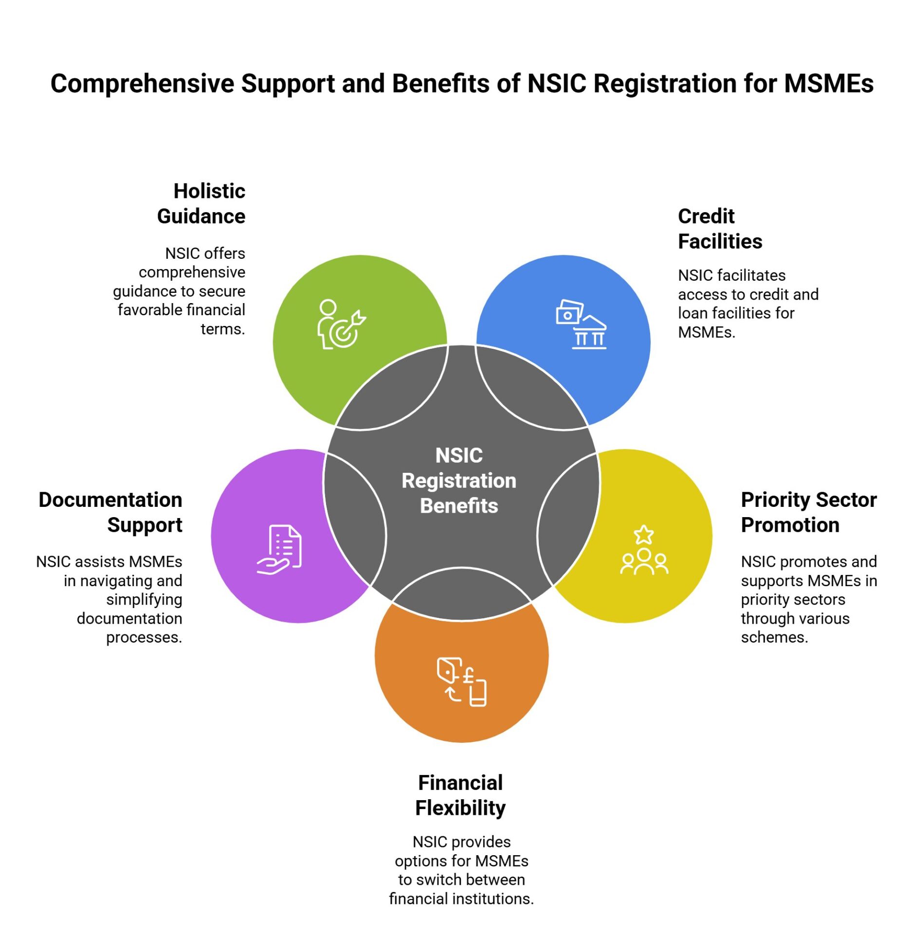 Complete NSIC Registration Process & Loan Schemes