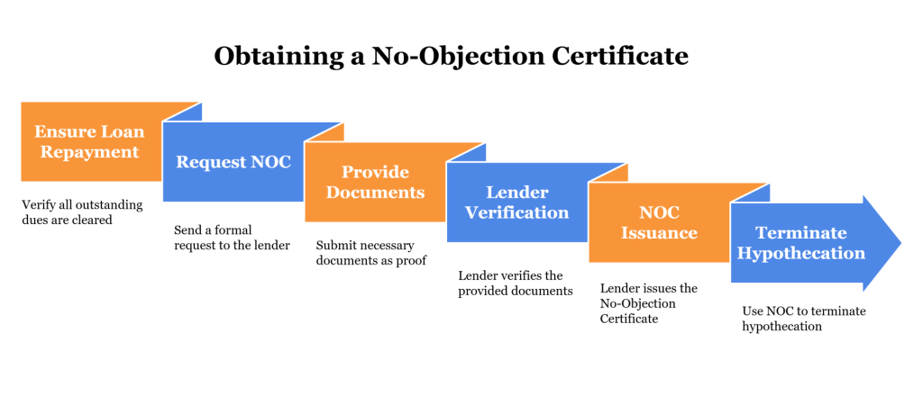 No Objection Certificate NOC - Essential Guide