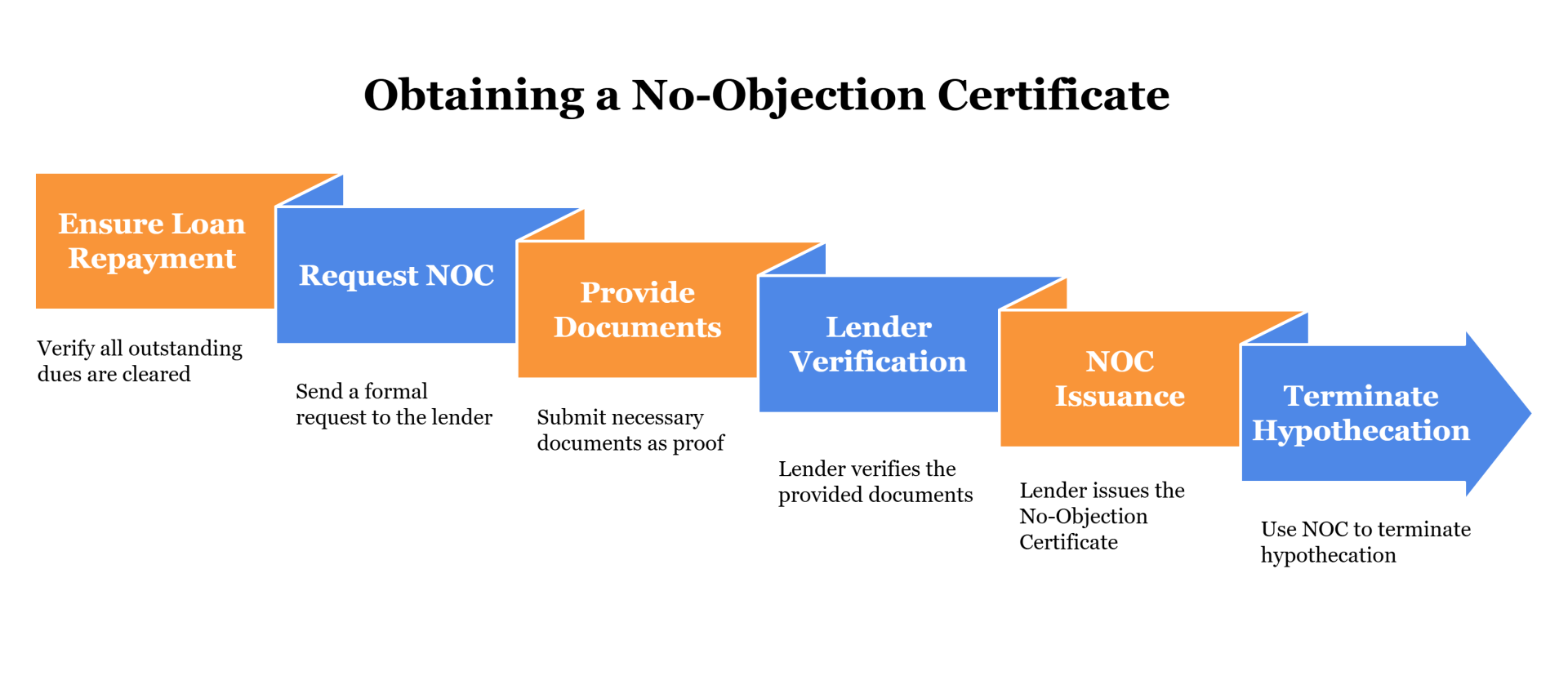 No Objection Certificate NOC - Essential Guide