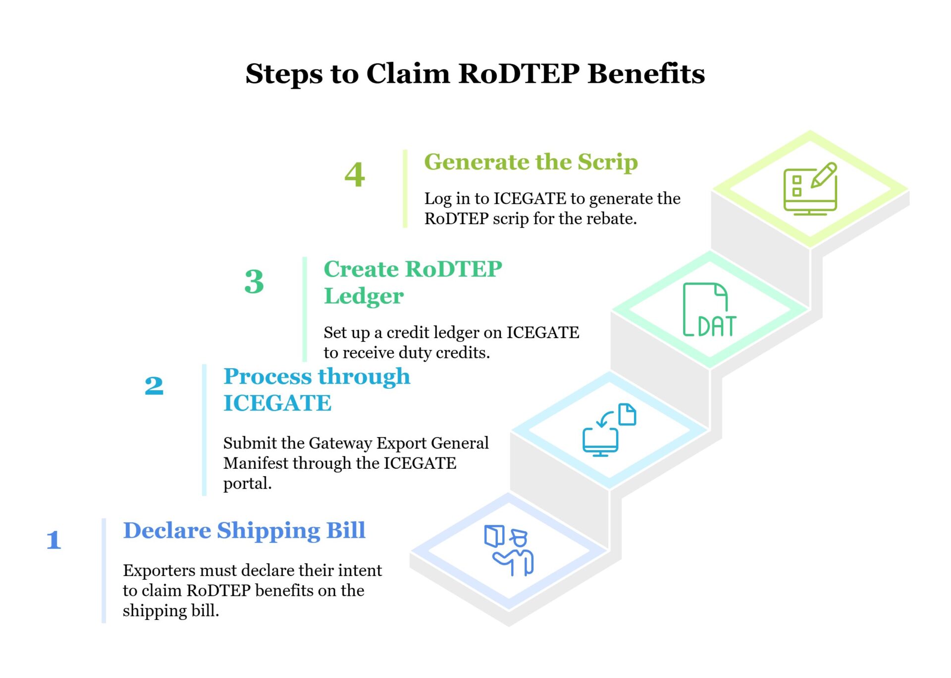 Rodtep Scheme: Meaning, Benefits, and How to Claim Them