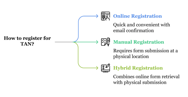 TAN Registration: Apply Online, Fees & Status Explained
