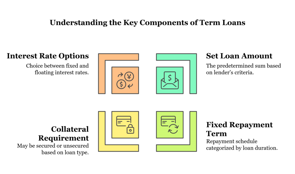 Understand Term Loan: It'sTypes, Benefits & Application
