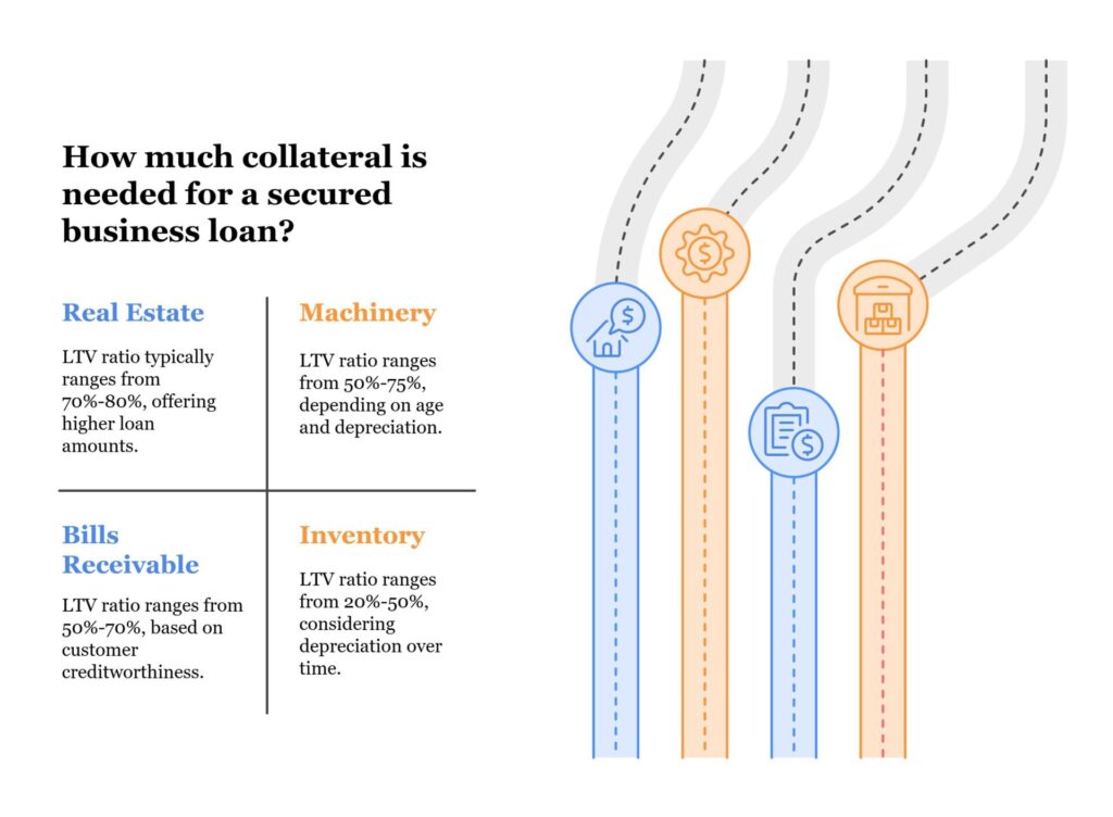 Loan Collateral Options – Types, Terms & Eligibility