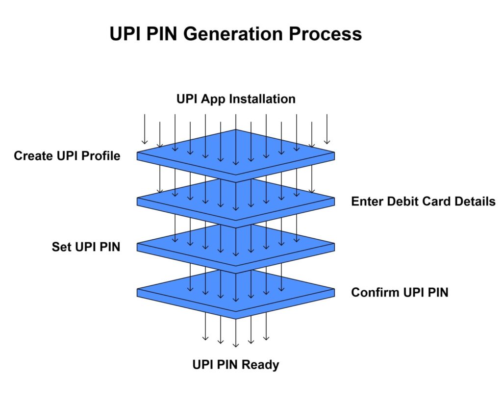 UPI Full Form: How Unified Payments Interface Works