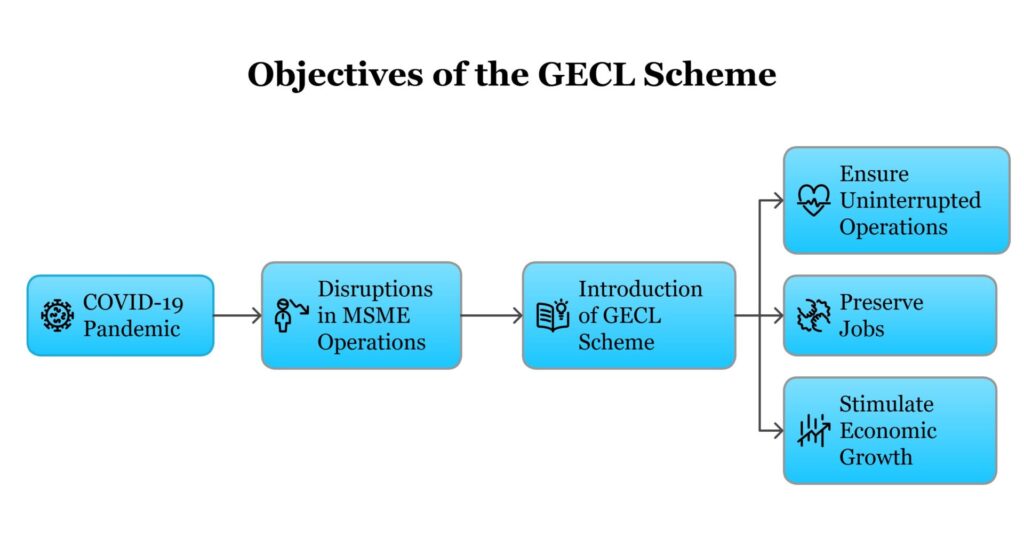 What is GECL Loan? Eligibility & Guide