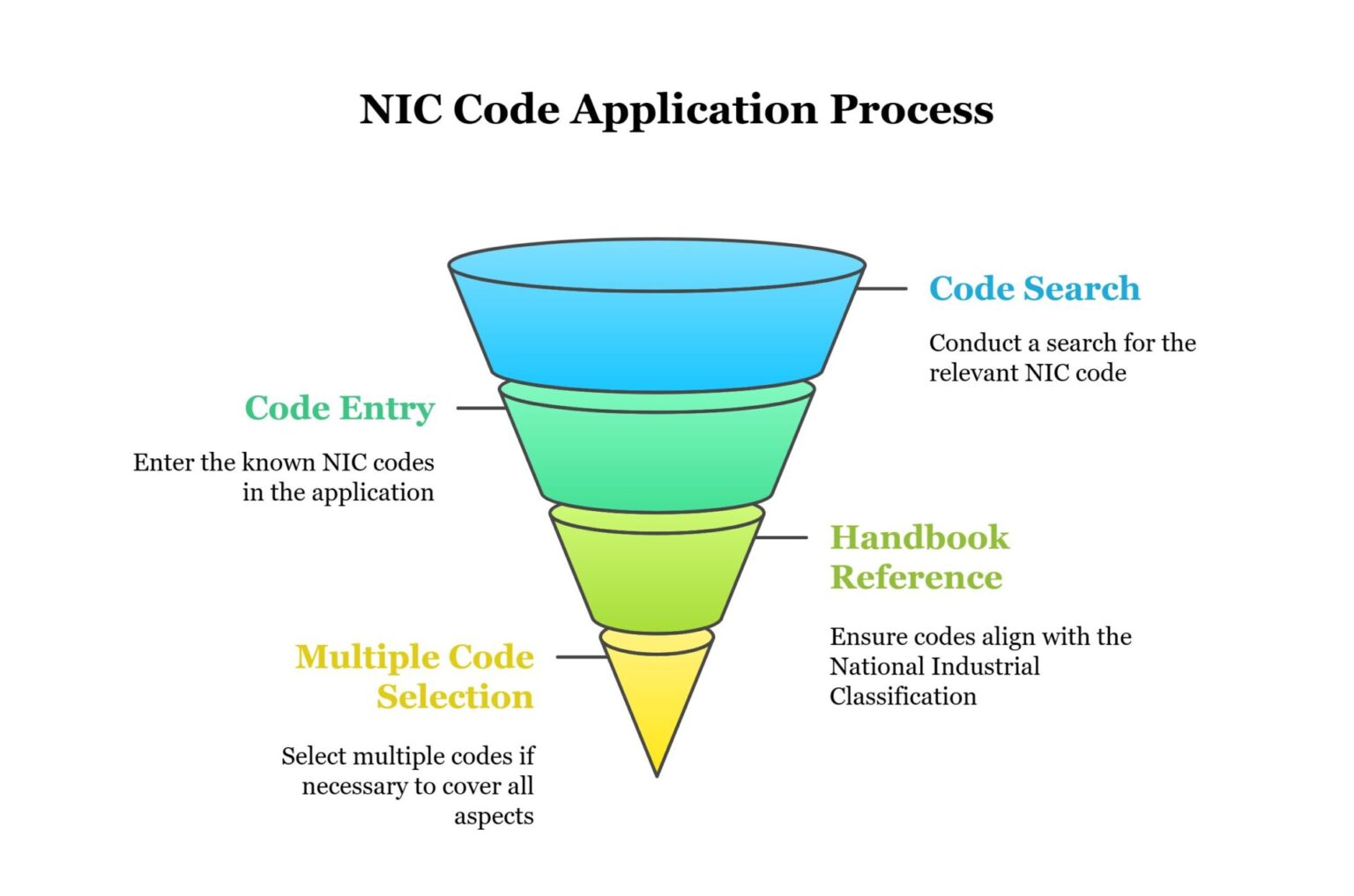 Understanding NIC Codes for MSME in India