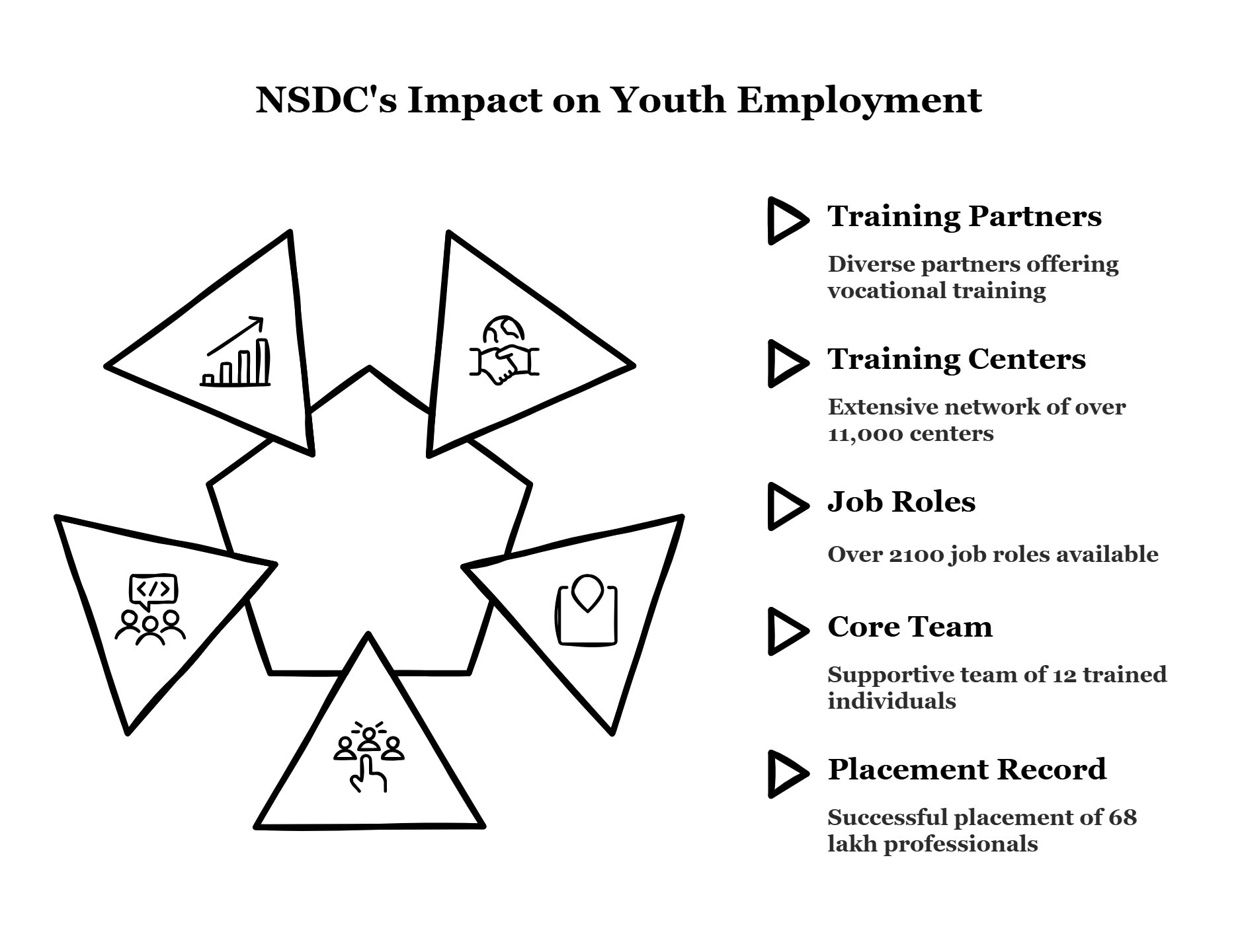 NSDC Loans for Skill Development: Your Guide to Funding