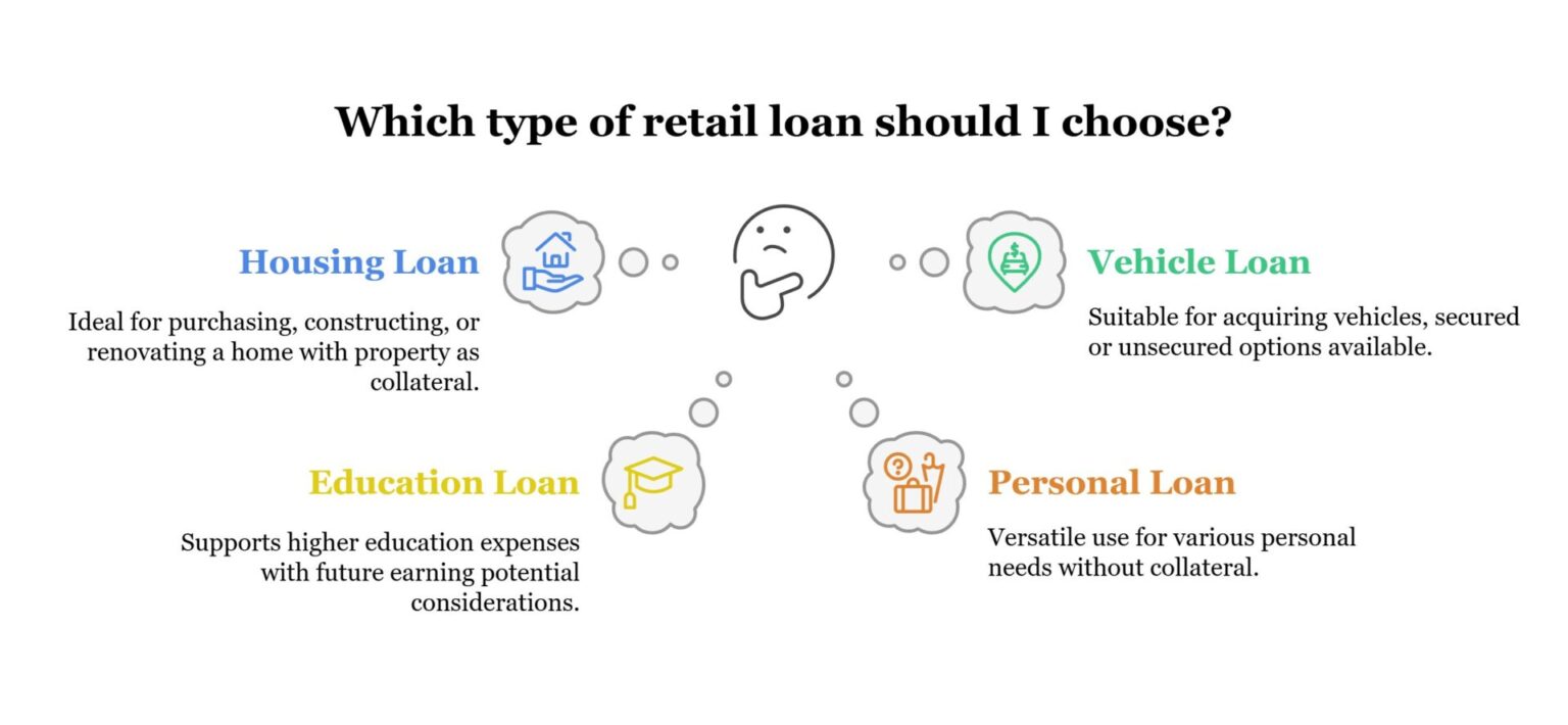 Understanding Retail Loans: Types and Key Advantages