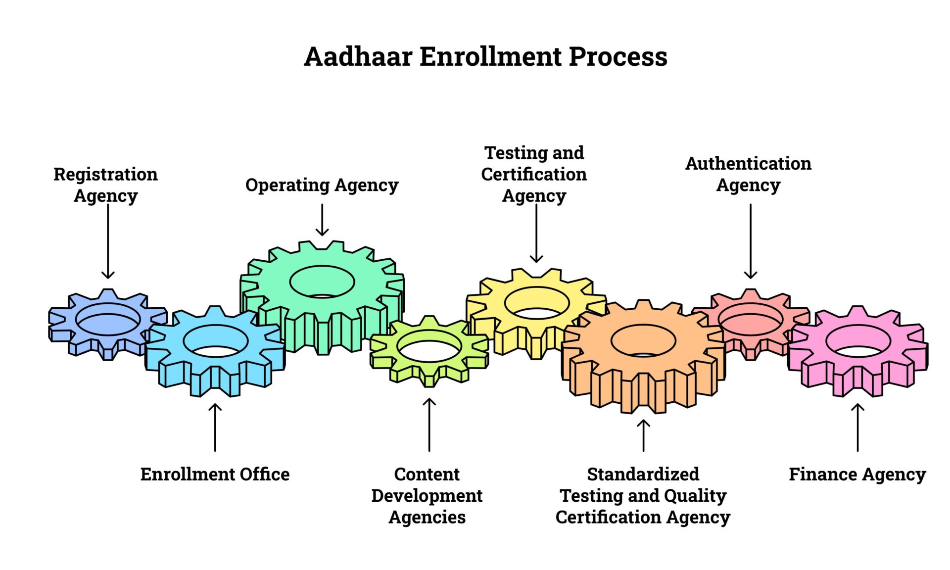 Understanding UIDAI: Unique ID Services in India