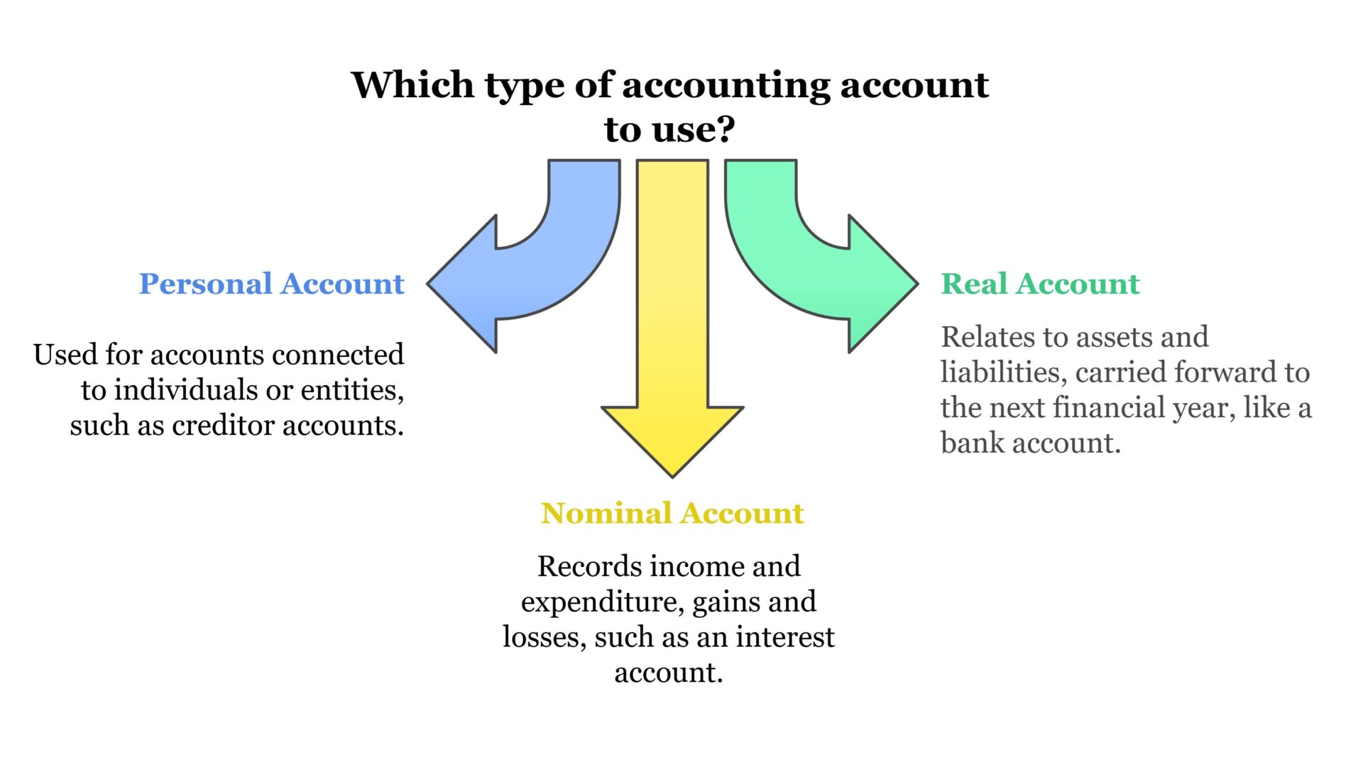 Types of Accounts – Real, Personal & Nominal| Lendingkart