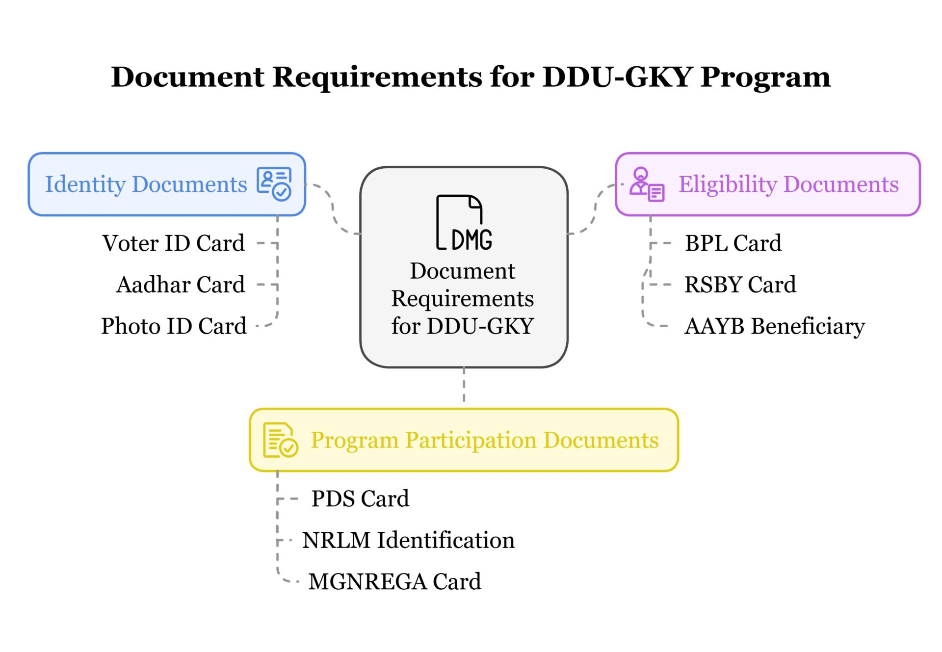 DDU GKY Program | Deen Dayal Upadhyaya Initiative