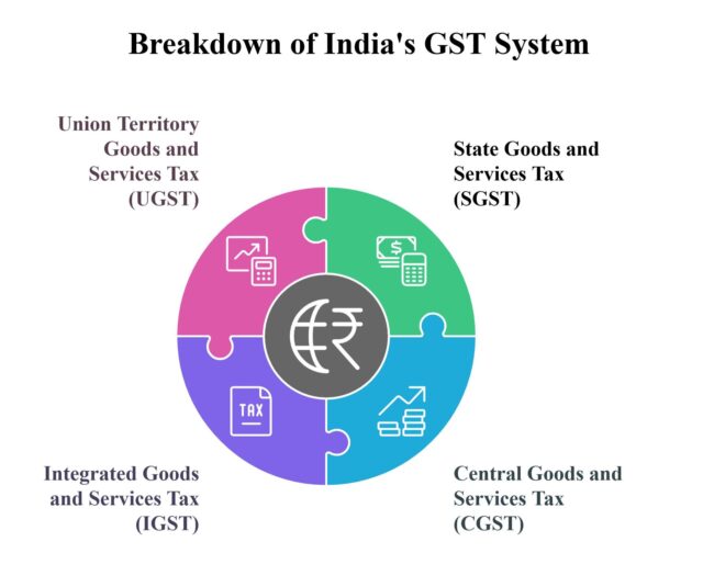 What is GST: Full Form, Meaning, and Features | Lendingkart