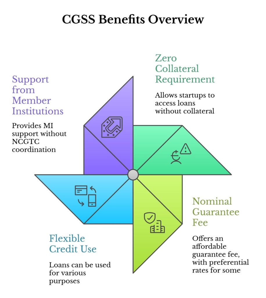 Apply for CGSS - Credit Guarantee Scheme for Startups