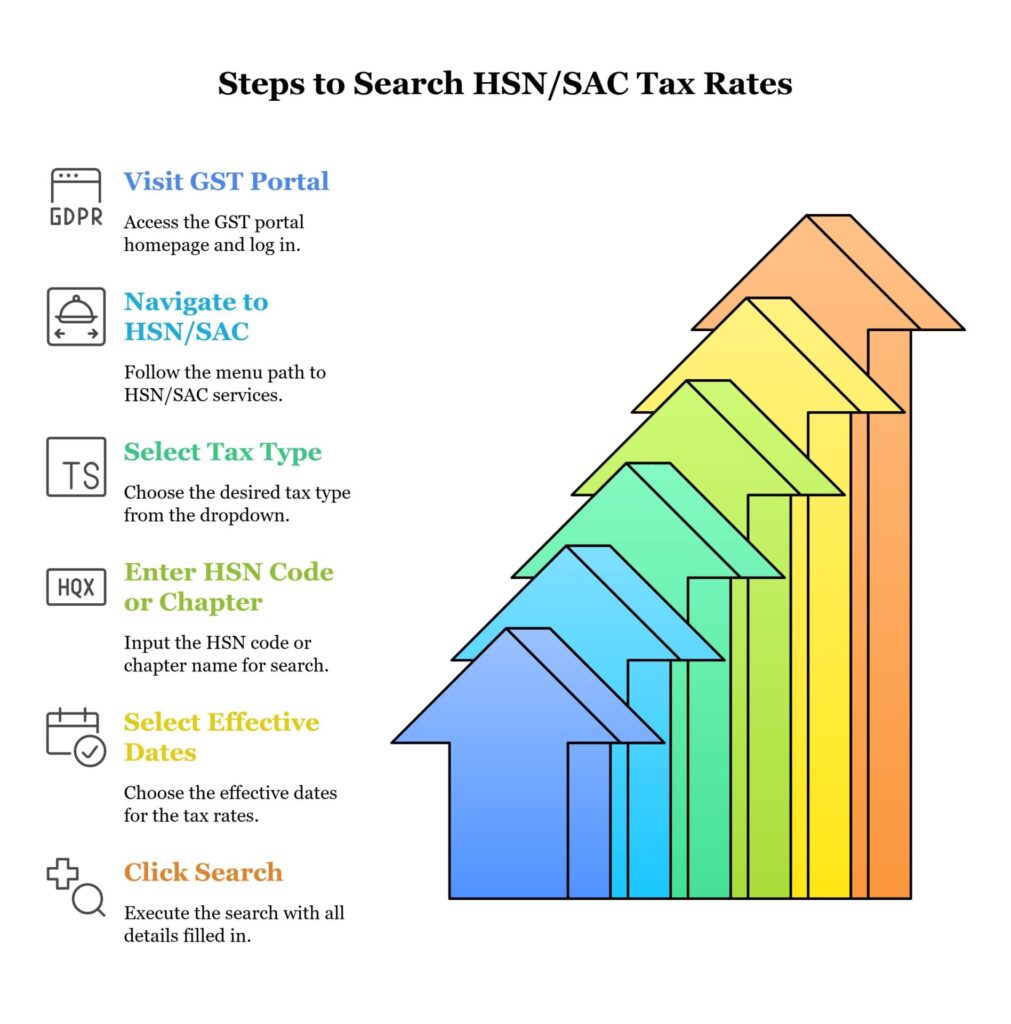HSN Code List for Goods & Services
