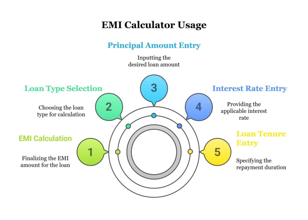 EMI Calculator Guide for Business Loans